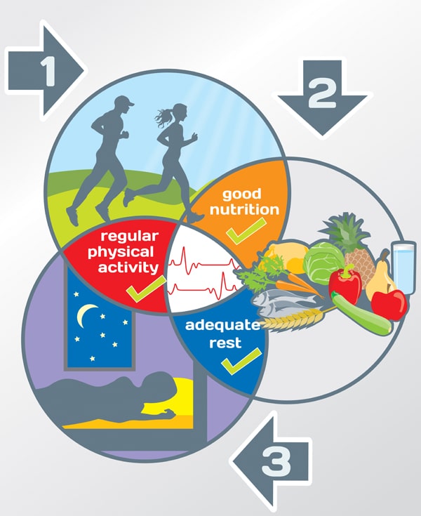 Lifestyle Medicine: Best Practices - Your Health Magazine