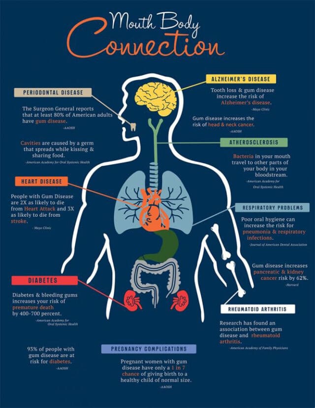 Mouth-Body Connection - Your Health Magazine