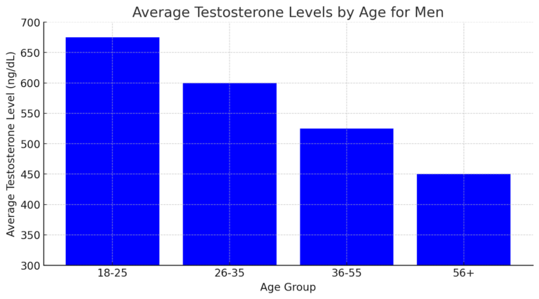 Understanding Testosterone Levels by Age for Men - Your Health Magazine
